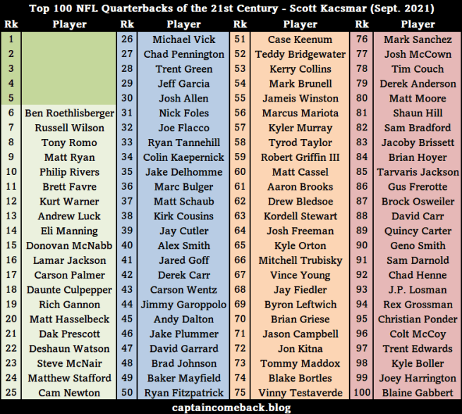 Top 100 NFL Quarterbacks of the 21st Century: Part VIII (5-1) – Captain ...