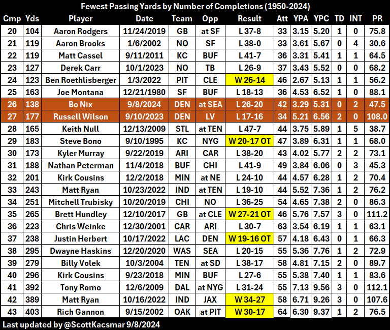 NFL Stat Oddity: Week 1 – Captain Comeback: NFL Analysis by Scott Kacsmar