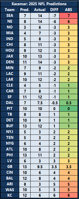 2025 NFL Stat Oddity: Week 18 – Captain Comeback: NFL Analysis by Scott ...
